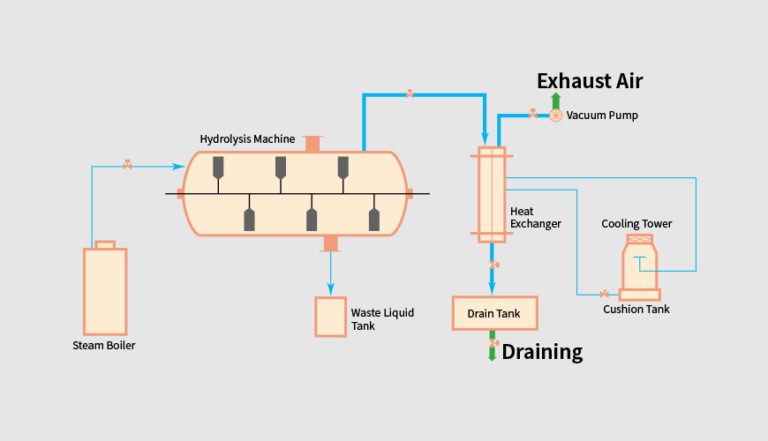 Hydrolysis machine | Product information | YASUJIMA Co., Ltd