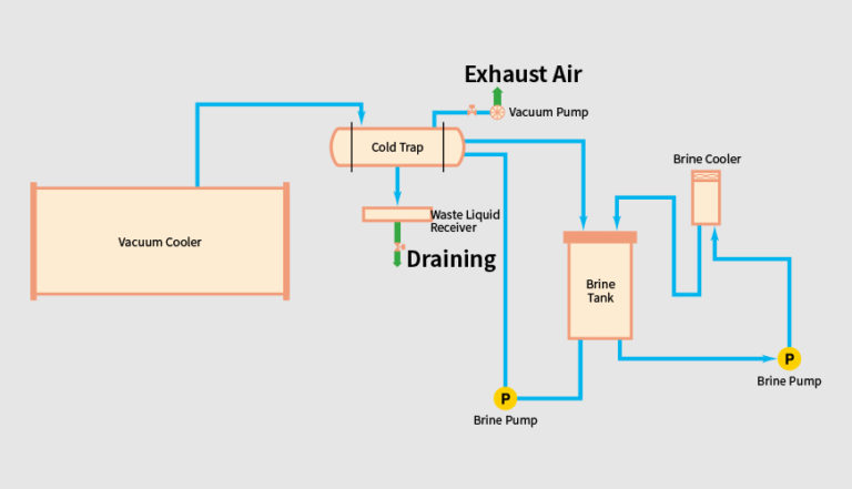 Vacuum cooler | Product information | YASUJIMA Co., Ltd